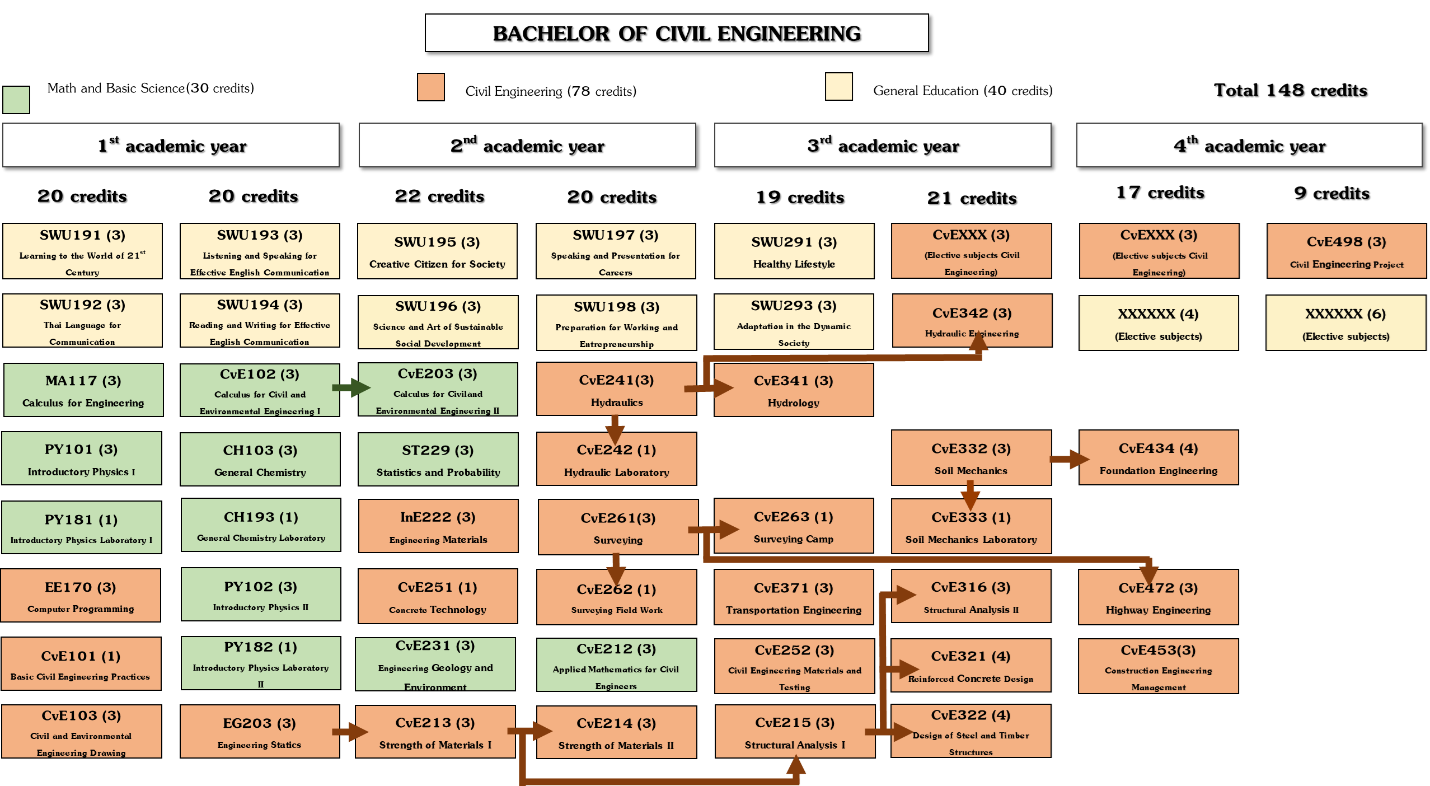 Bachelor of Engineering Program in Civil Engineering